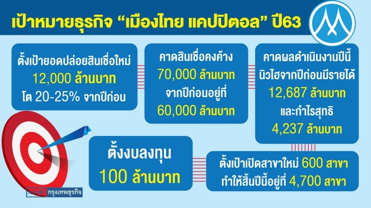 'MTC' sells bonds, raises funds for 'expanding business' | Muangthai Capital
